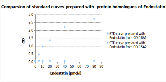 Endostatin ELISA Kit (Human Endostatin) | BI-20742 | Biomedica