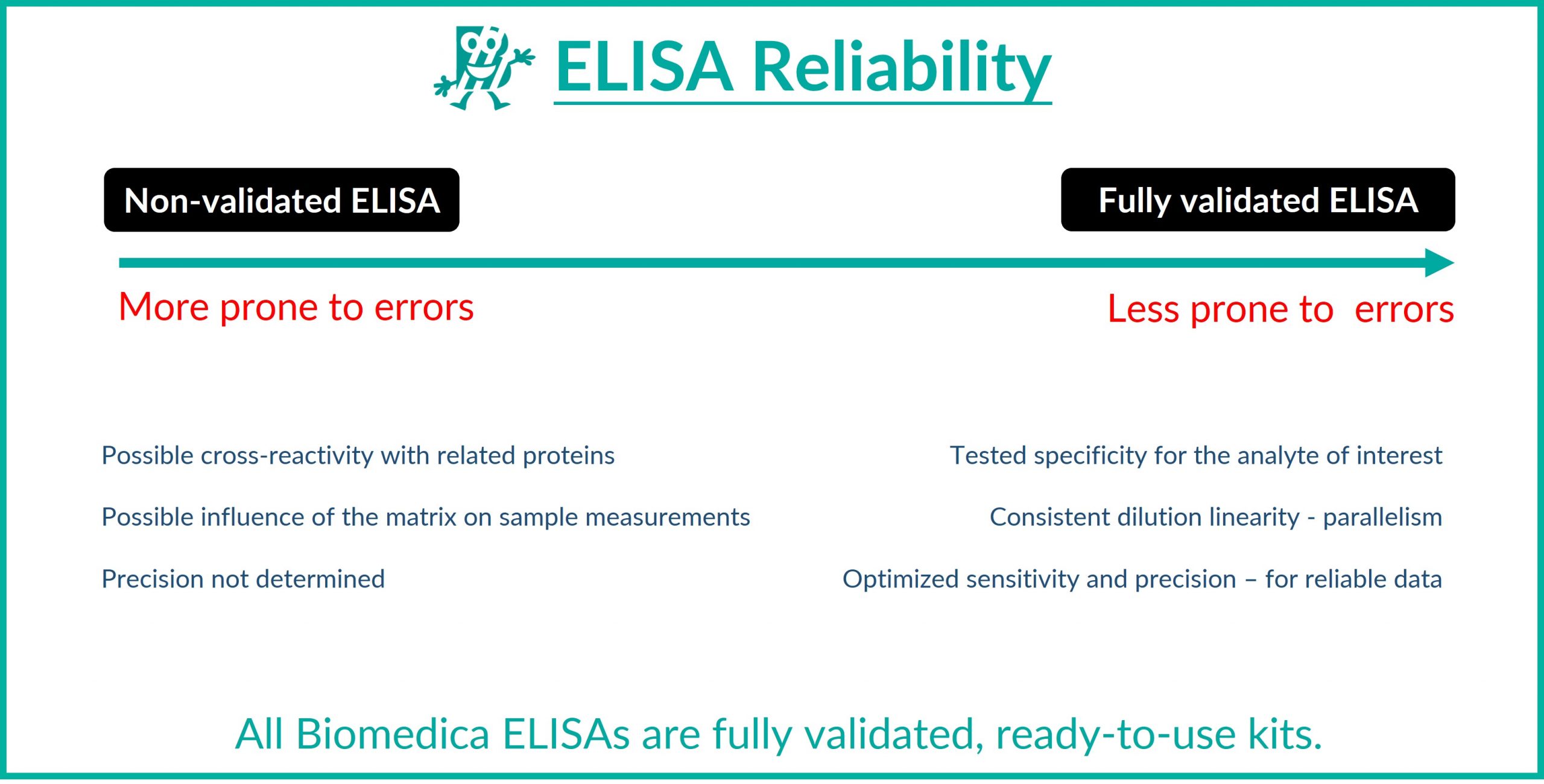 ELISA Assay Reliability | Biomedica